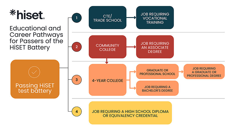 Why consider HiSET grads? | The HiSET Exam